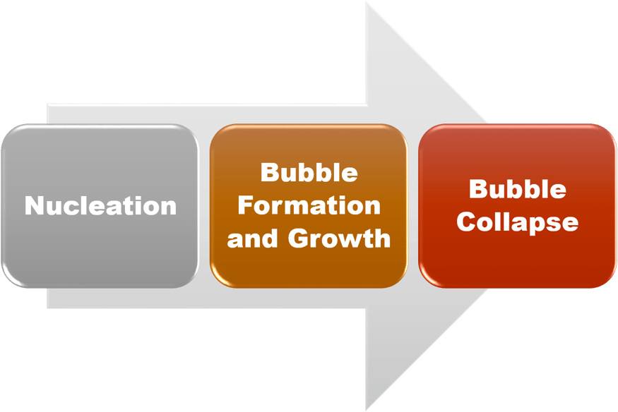 The Basics of Cavitation