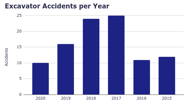 Excavator Dangers on the Worksite