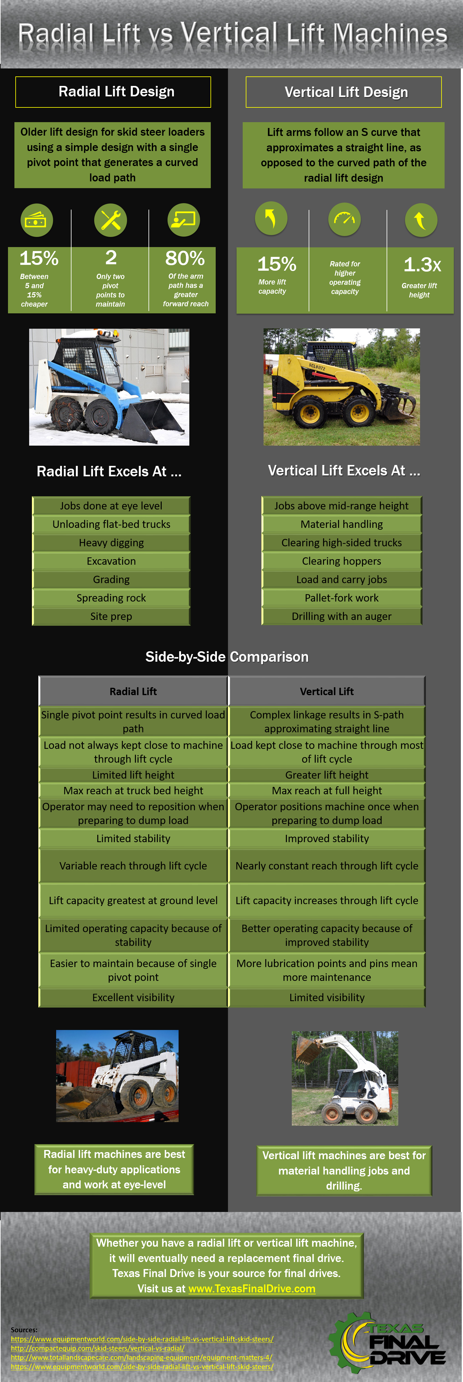 Radial Lift versus Vertical Lift SSLs and CTLs