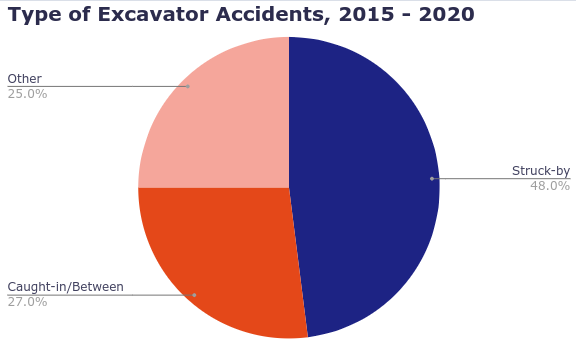 Excavator Dangers on the Worksite
